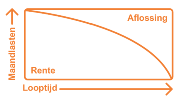 annuïteitenhypotheek - Tulp Hypotheken